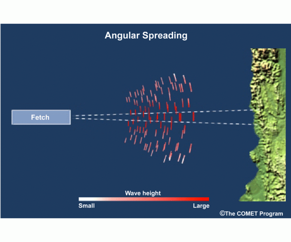 What is Angular Spreading?