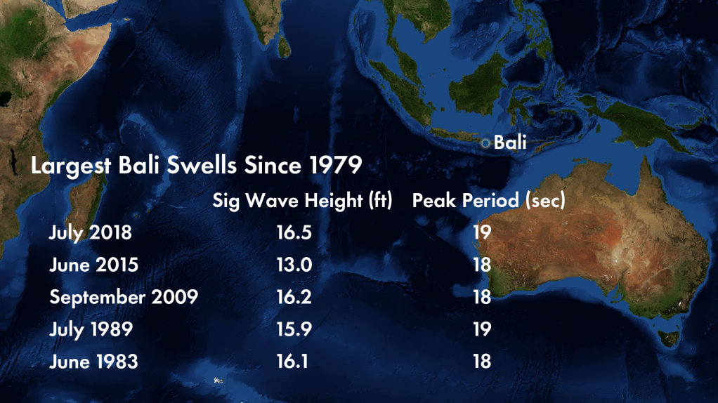 Biggest Indo Swell Ever? Here's the Data.