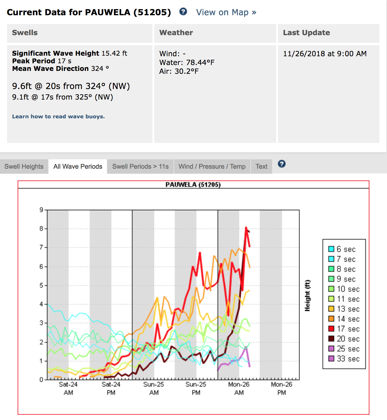Realtime Forecast Analysis: Jaws Challenge