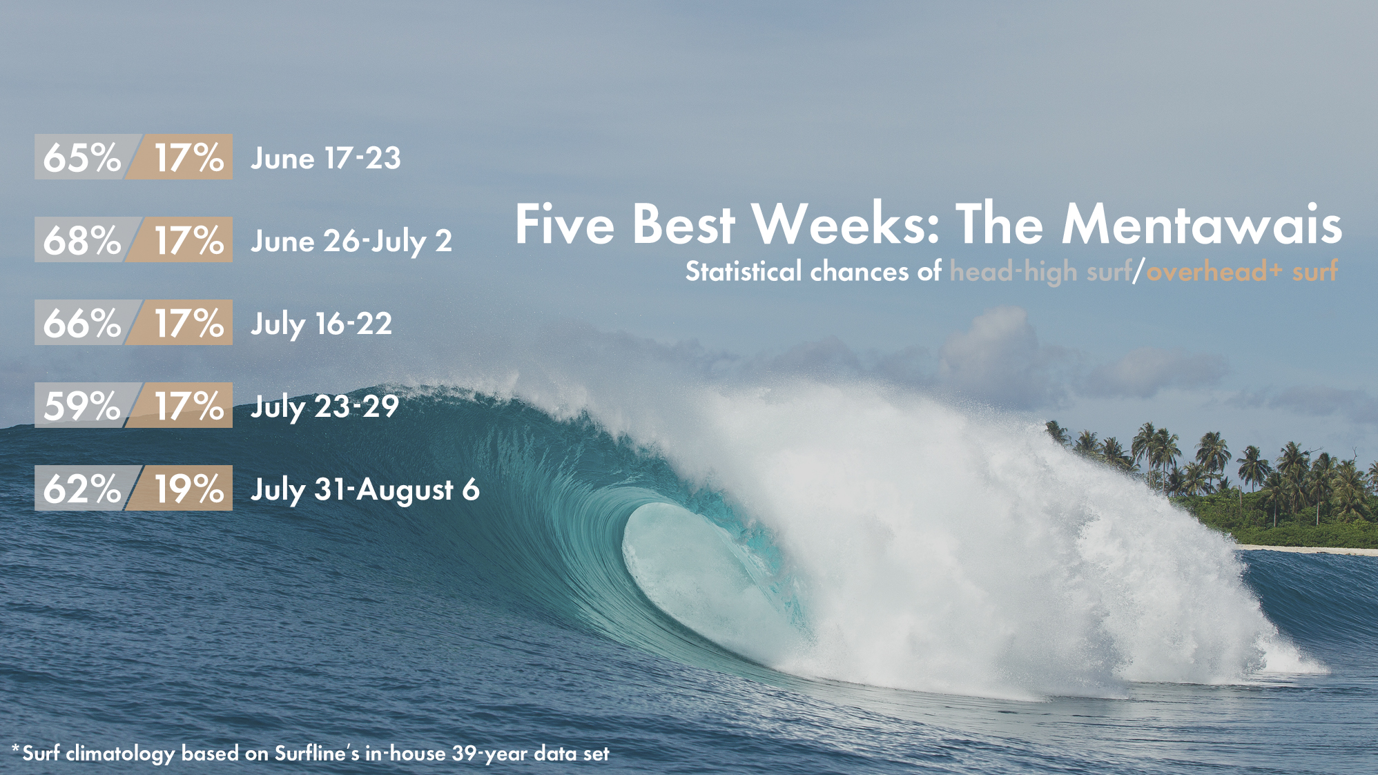 The Mentawais' Five Best Surf Weeks of the Year