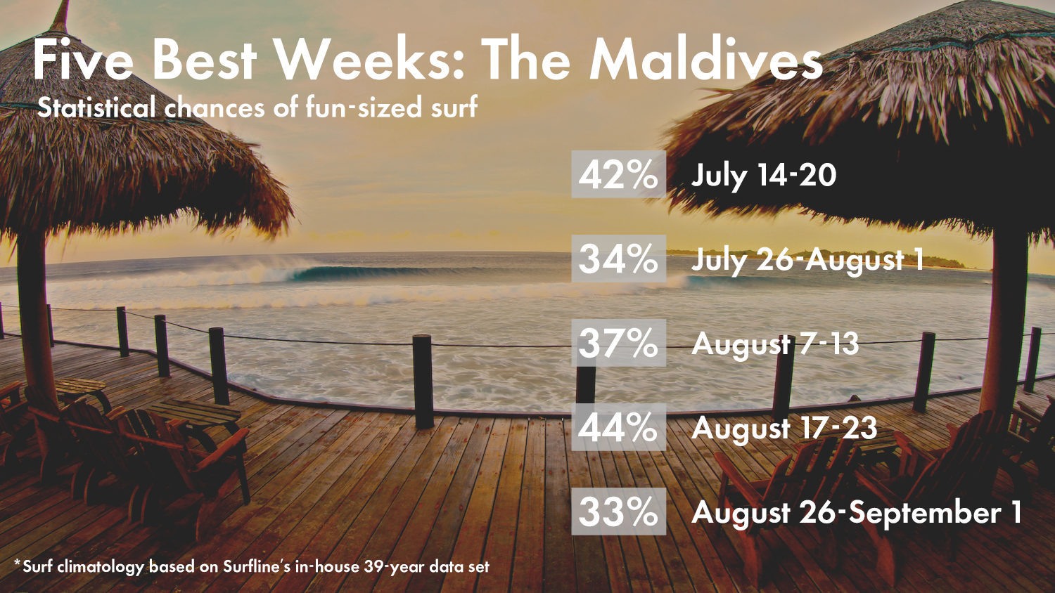The Maldives' Five Best Surf Weeks of the Year