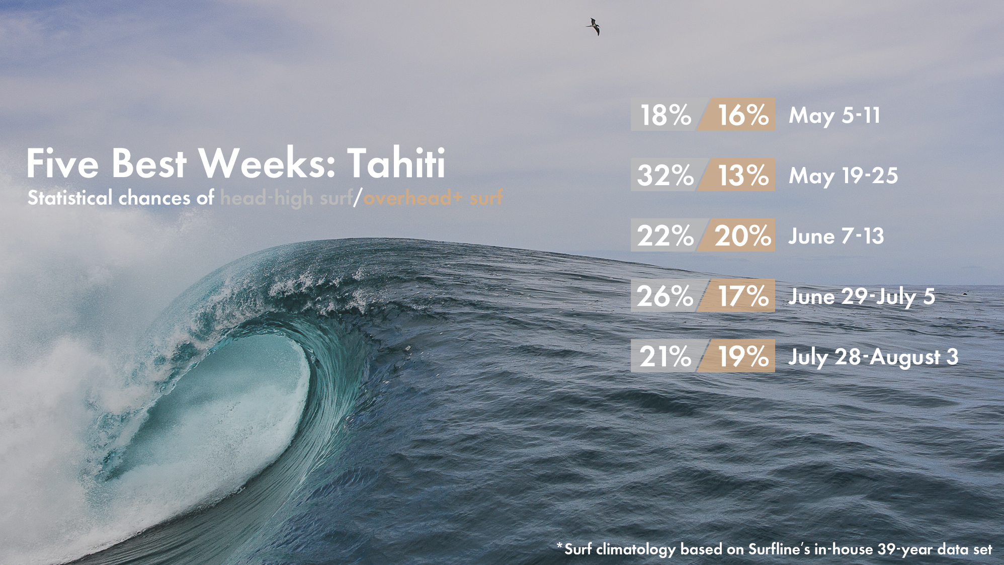 Tahiti's Five Best Surf Weeks of the Year