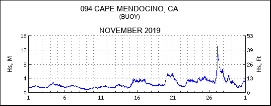 Massive 75 Foot Wave Recorded Off the California Coast - Biggest Wave ...