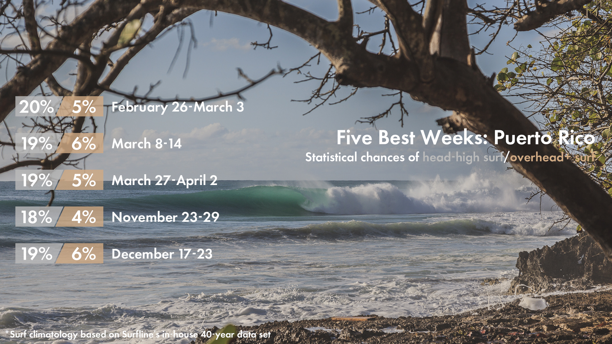 Puerto Rico's Five Best Surf Weeks of the Year - Times of Year for the ...