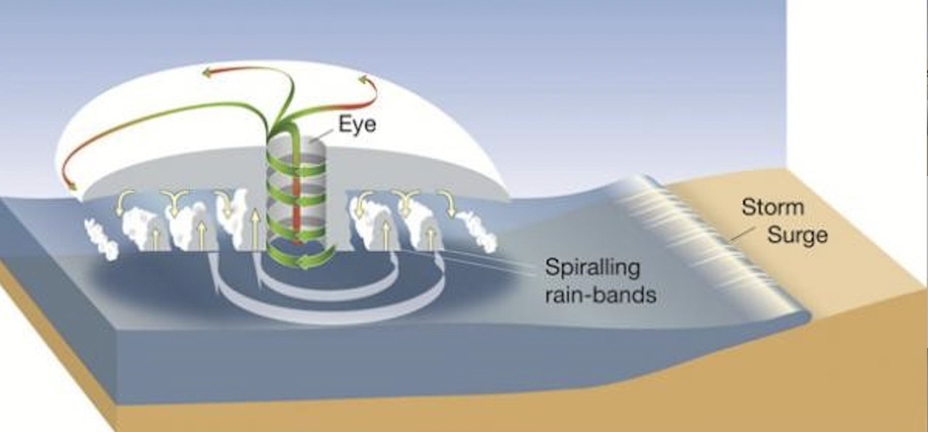 Where Are All The Cyclones Going?
