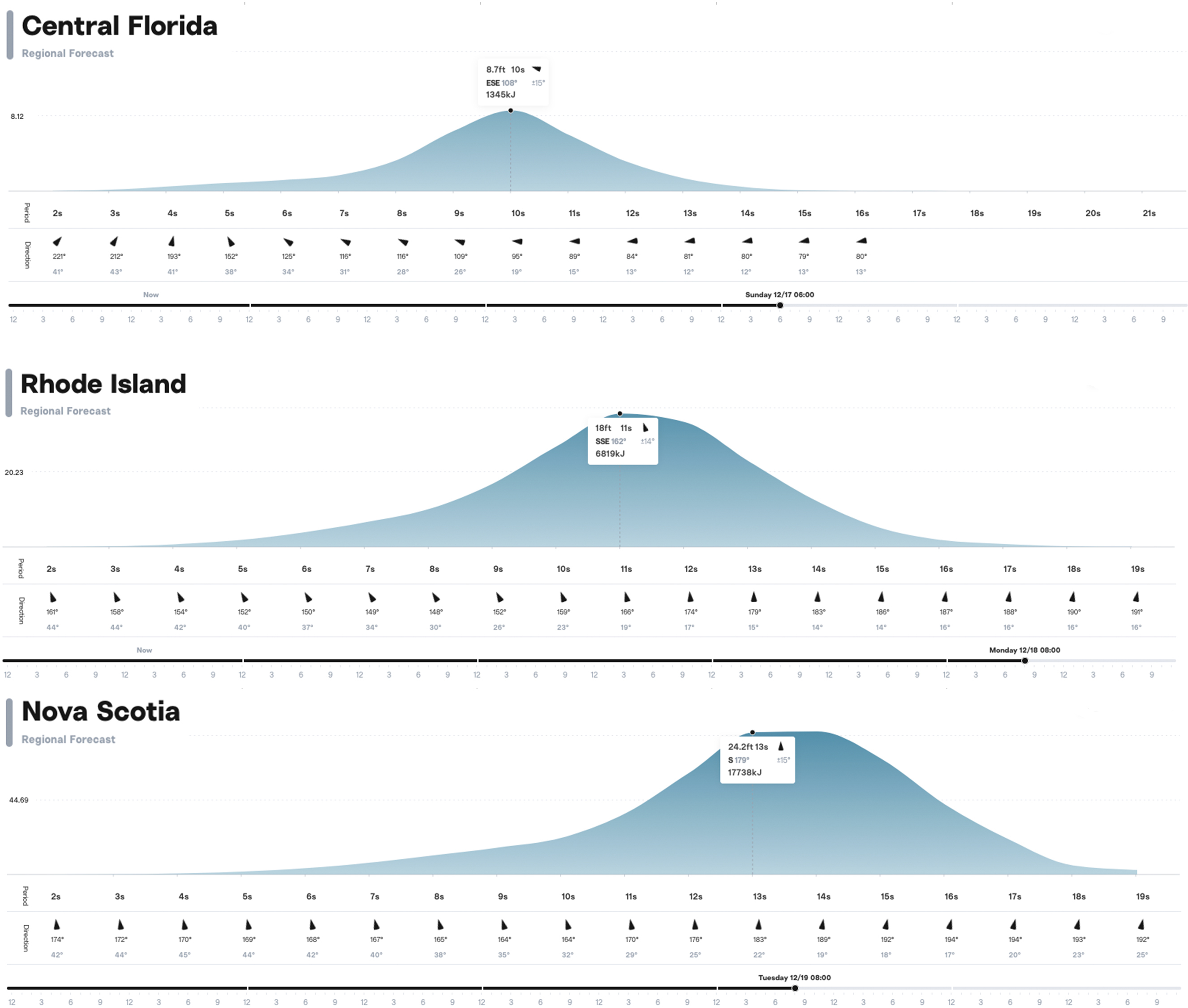 Here Come the Waves, East Coast — and Wind and Rain, Too