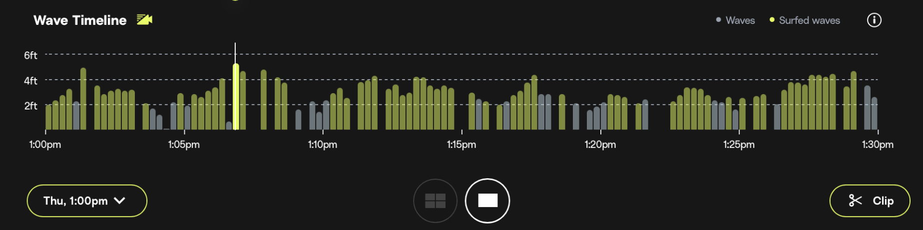 Premium+: The Amazing Wave Timeline