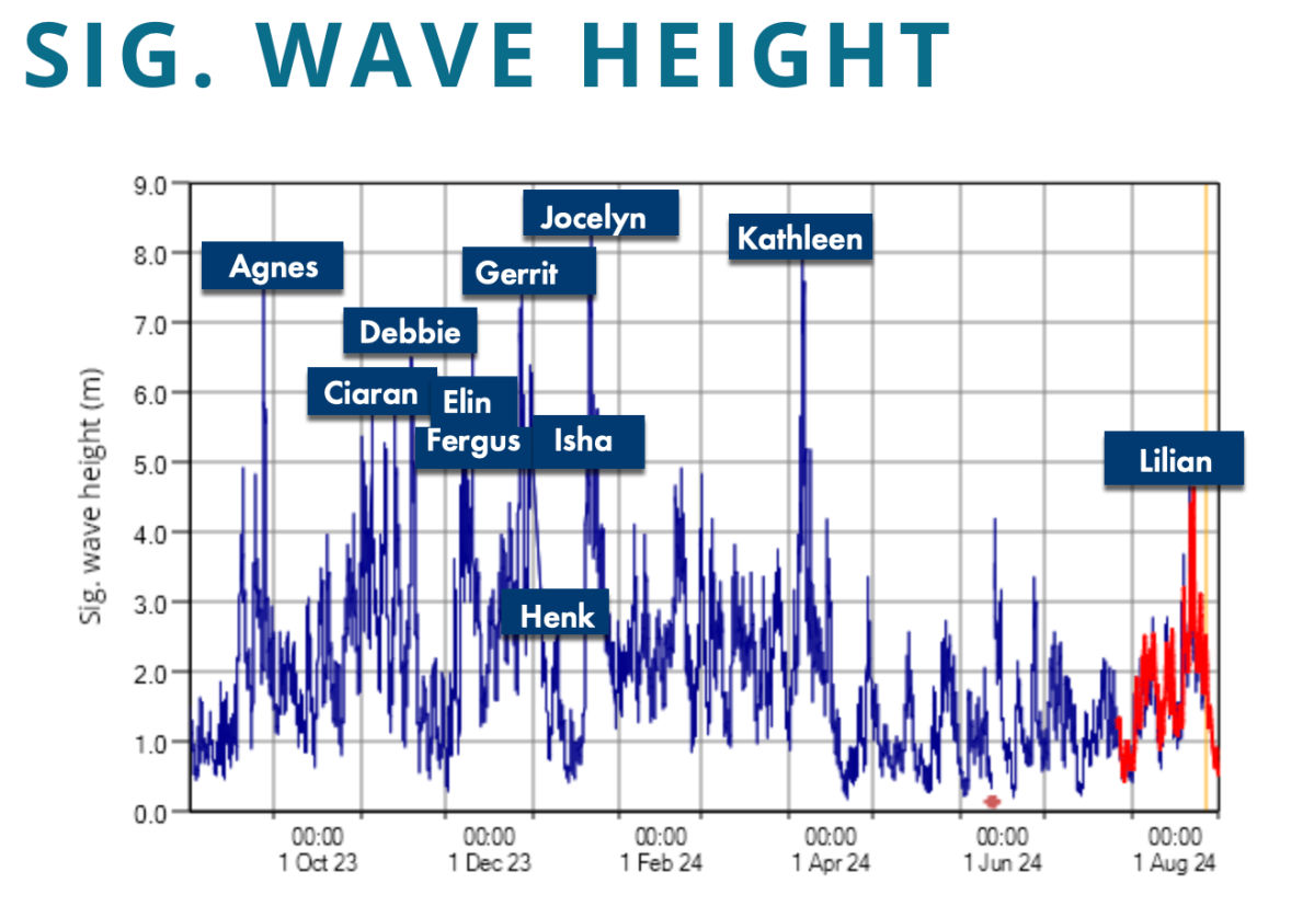 It's Official -- UK and Ireland's Stormiest Year On Record!